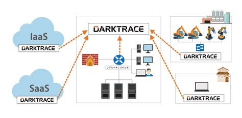 ネットワーク脅威検知ソリューション「darktrace」 セキュリティ ネットワークアウトソーシング 丸紅ネットワークソリューションズ株式会社