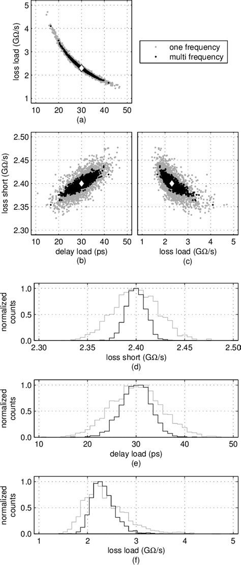 Figure 3 From One Port Directreverse Method For Characterizing Vna Calibration Standards