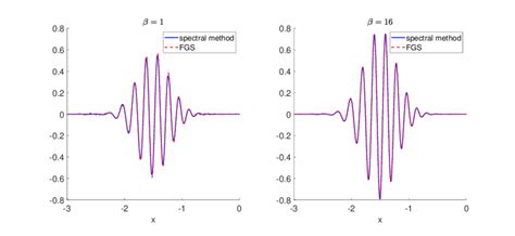 The Real Part Of Wave Function U0t X For T 05 In Example 4 With