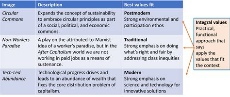 Values And After Capitalism Hinesightfor Foresight