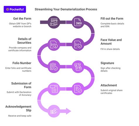 How To Fill Drf Dematerialization Request Form Pocketful