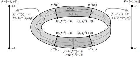 Fiber Bundles Mathematics For Physics