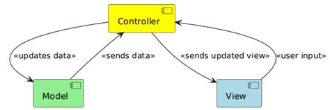 The Model View Controller Design Pattern Kapresoft
