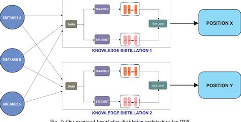 Figure 3 From Knowledge Distillation For A Lightweight Deep Learning Based Indoor Positioning