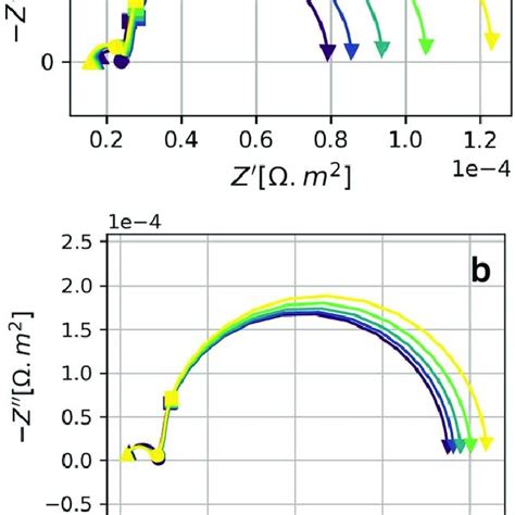 Nyquist Plot Of Cell Eis From The Aging Degradation Simulation Database Download Scientific