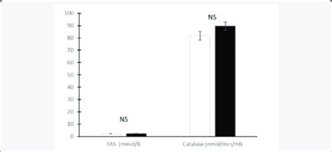 Total Plasma Antioxidant Tas Status Plasma Catalase Before And After