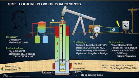 Free Sucker Rod Pumping Infographic By Downhole Diagnostic