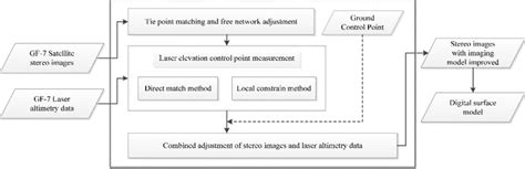 Combined Block Adjustment Workflow Of Laser Altimetry Data And Stereo