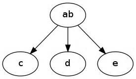 Graphviz How Can I Merge Nodes In A Graph Stack Overflow