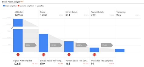 How To Deep Dive In Your Product Funnel Performance With Ga And Data