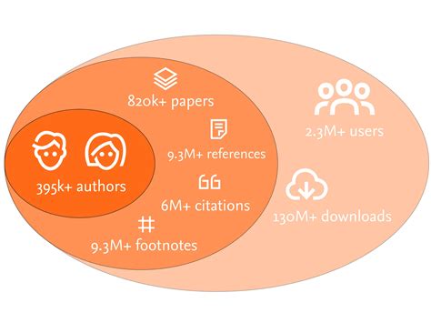 Ssrn Preprint Services Open Access Preprint Community Elsevier