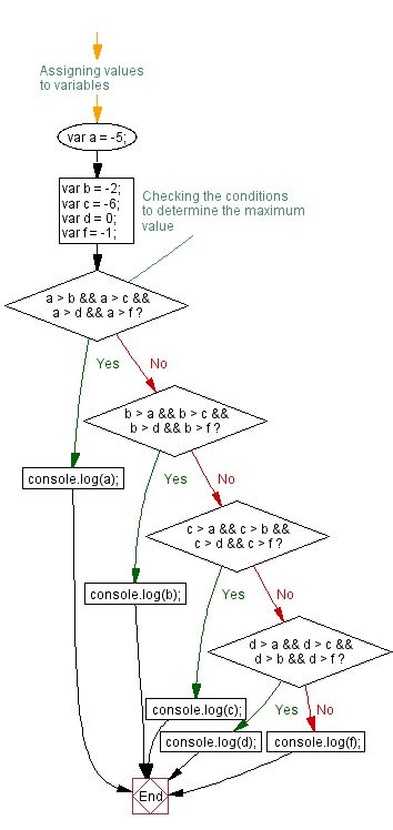 Javascript Conditional Statement And Loops Find The Largest Of Five Numbers W3resource