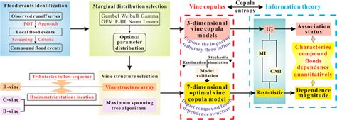 Framework Design For Exploring And Estimating Complex And Diverse