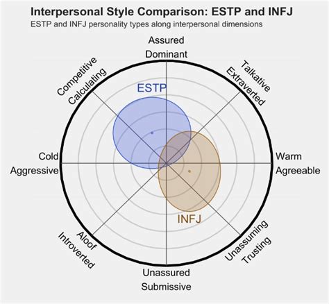 Estp 和 Infj 的区别体现 人际关系、友谊和伙伴关系 九锤mbti测试