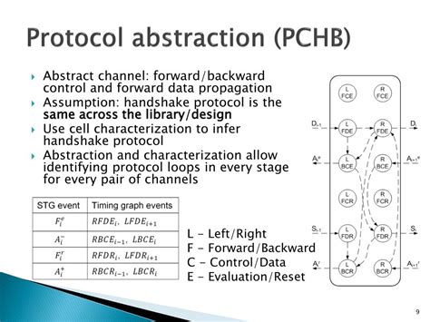 Ppt Heuristic Based Throughput Analysis And Optimization Of Asynchronous Pipelines Powerpoint