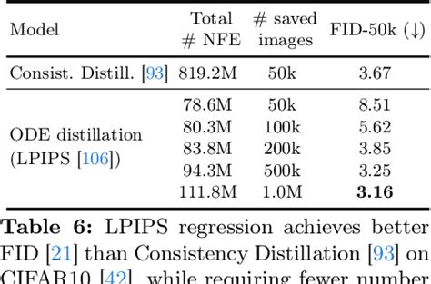Table 6 From Distilling Diffusion Models Into Conditional Gans Semantic Scholar
