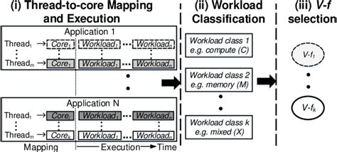 2 Key Steps In Runtime Management Of Concurrent Execution Of Download Scientific Diagram