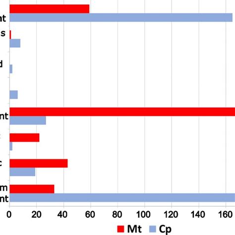 Snp Classes Snps Classification According To Their Effect And