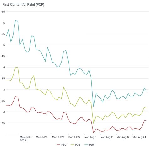 Boosting User Conversion With Ux Performance Wins
