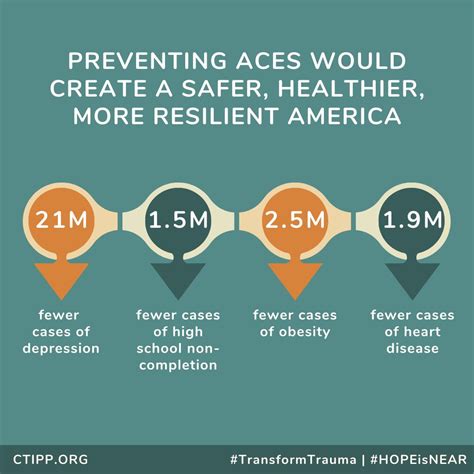 Campaign For Trauma Informed Policy And Practice Ctipp On Linkedin