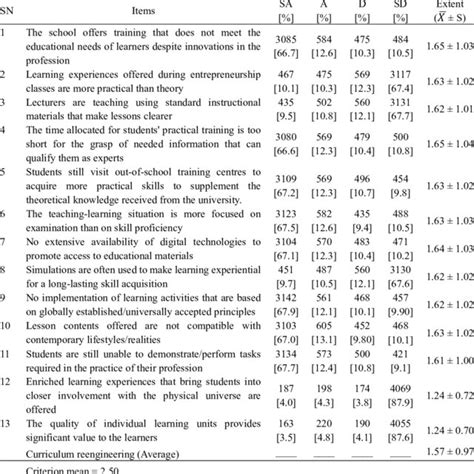 Frequency Distribution Showing The Mean Rating And Standard Deviation