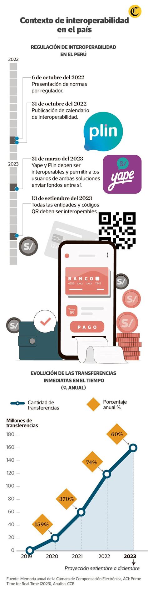 Interoperabilidad En El Perú En Marcha ¿cuántas Transacciones Se