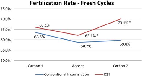 Fertilization Rate In Fresh Cycles Download Scientific Diagram