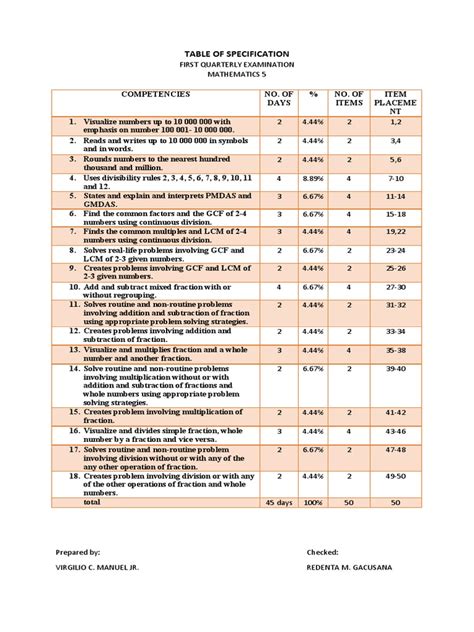 First Quarterly Examination In Mathematics 5 Table Of Specification