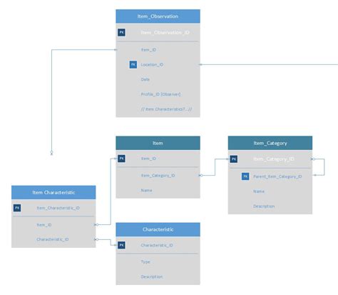Sql Database Modelling Er Diagram Should Look Up Tables Be Left