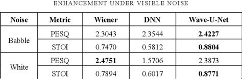 table i from speech enhancement algorithm based on wave u net