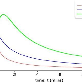 Figure A2 Log logistic Hazard Curves for λ 1 and Different α Download Scientific Diagram