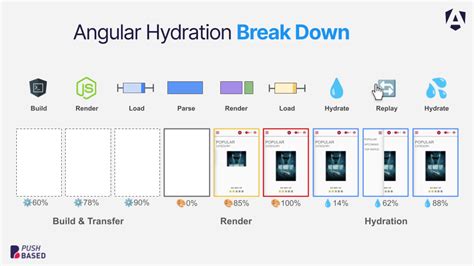 Incremental Hydration In Angular Introduction Part 13