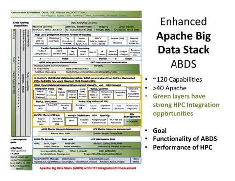hpc abds the case for an integrating apache big data stack with hpc ppt