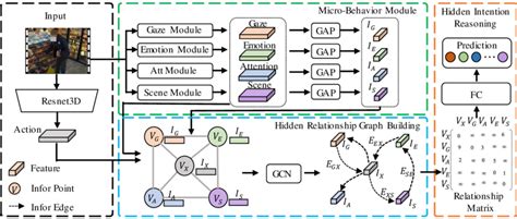 The Framework Of Hidden Intention Discovery Network The Micro Behavior