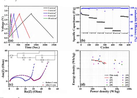 Figure 7 From Constructing A Carbon Encapsulated Carbon Composite