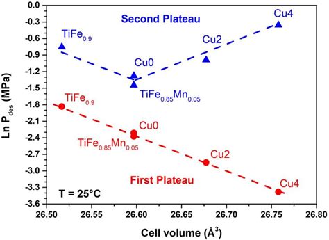 Linear Dependences At 25 °c Of The First Circles Red Colour And
