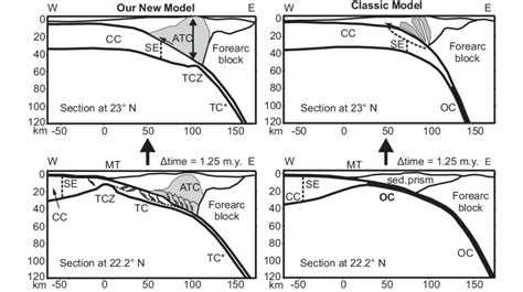 Comparison Of Our New Model With Classic Models Of Taiwan Arc Continent