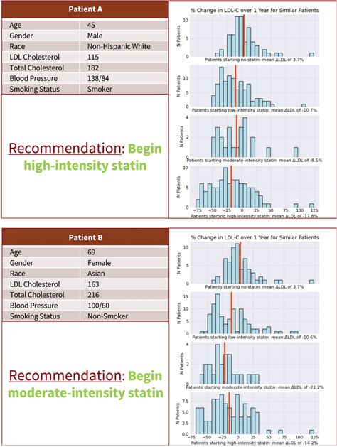 Examples Of Personalized Statin Recommendations Sample Recommendations