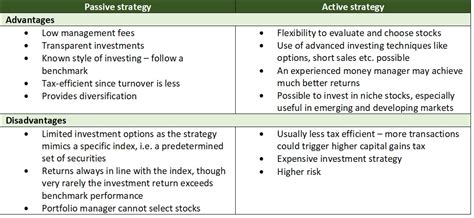 Which Of The Is An Example Of Passive Investment Instrument At Isabella