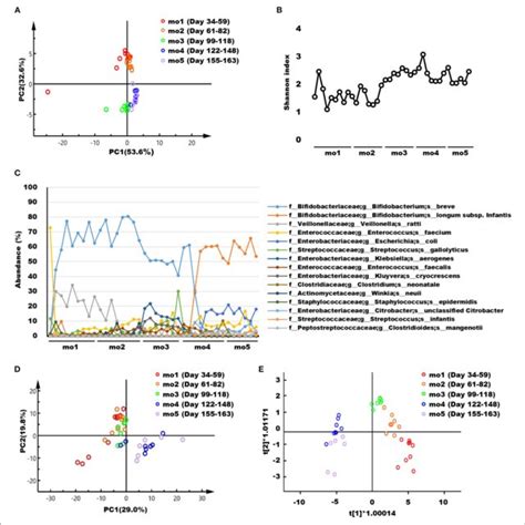 A Principal Component Analysis Pca Score Plots Based On The