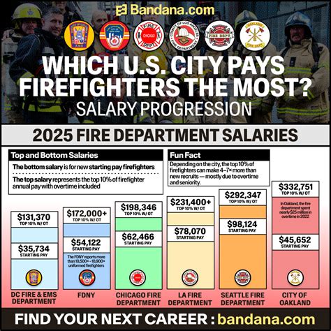 Which Us City Pays Firefighters The Most 2026 Salary Progression