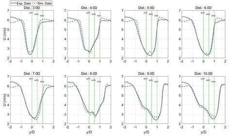 Mean Streamwise Velocity Component At Different Locations In The Wake