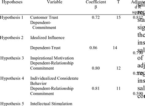 Outcome Of The Regression Analysis Download Scientific Diagram