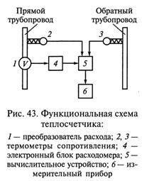 Тепломеры