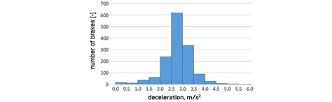 Distribution Of The Maximum Deceleration Values A Dij During Braking