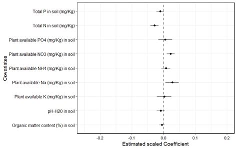 Data Visualization Interpretation Of Standardized Z Score Rescaled Linear Model Coefficients