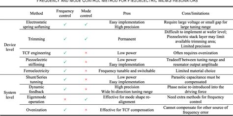 Table Iii From A Review Of Eigenmode And Frequency Control In