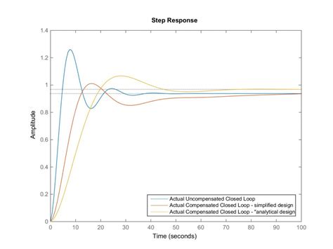 135 Lag Controller Design Solved Example 1 Introduction To Control