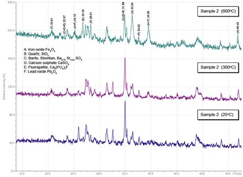 X Ray Diffractogram Of Scale Sample Undergone Incineration Up To 600
