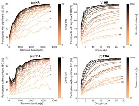 Robustness Of Physiological Synchrony In Wearable Electrodermal Activity And Heart Rate As A